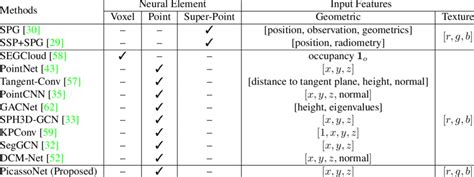 Input Representations Of Different Methods On The S3dis Dataset