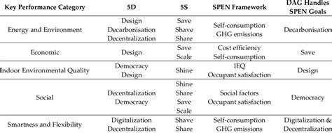 Different Spen Goals Categorised By The Relevant Key Performance Download Scientific Diagram