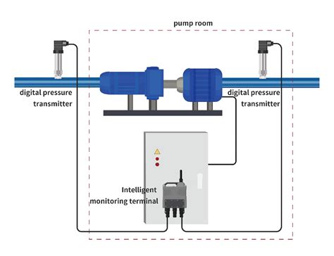 pressure level and flow monitoring in pressurized pump station systems