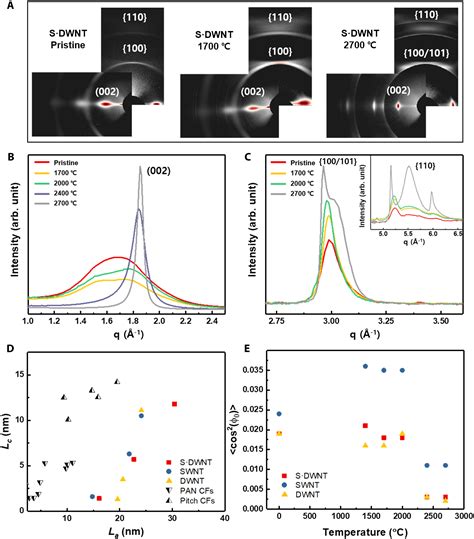 Ultrahigh Strength Modulus And Conductivity Of Graphitic Fibers By Macromolecular Coalescence