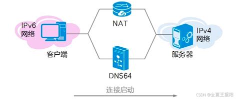 一篇文章带你了解什么是ipv4和ipv6 csdn博客