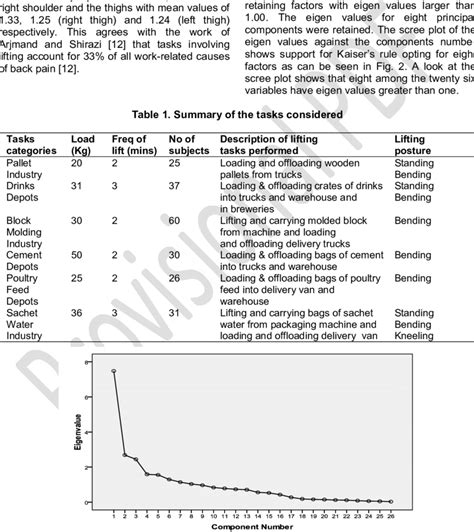 Scree Plot Of The Analysed Data Download Scientific Diagram