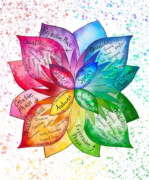 Menstrual Cycle Tracking Poster Etsy