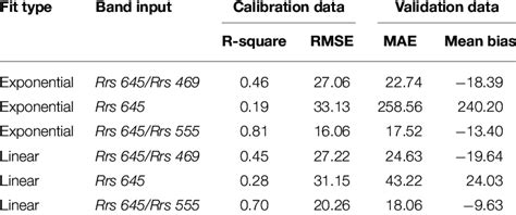 Model Fit Statistics For Calibration Dataset And Validation Dataset Download Table