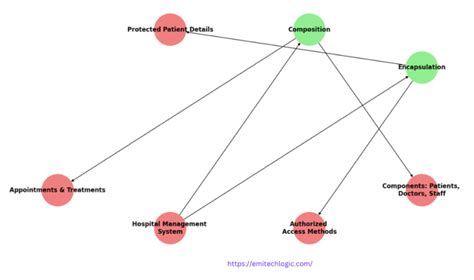 top python oop projects with source code a complete guide emitechlogic