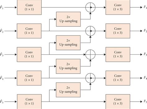 The Structure Of The Backbone Module And Fpn Module A The Structure