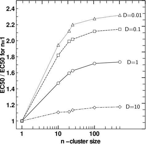 Clustering Effect With Different Ligand Diffusion Coefficients Ratio Download Scientific