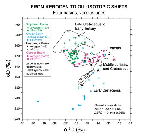 Stable Isotopes In Fossil Fuels Research Schimmelmann Research Indiana University Bloomington