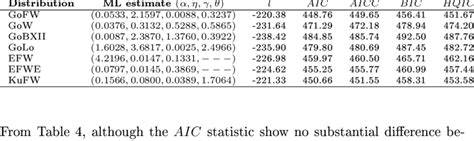 The Ml Estimates L Aic Aicc Bic And Hqic For The Second Data Set