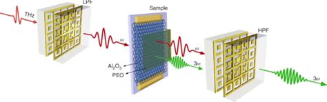 New Method Enhances Frequency Conversion Processes In Graphene