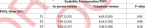 Psychometric Properties For Content And Construct Validity Download