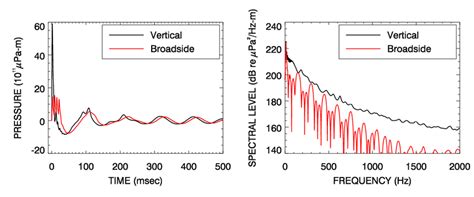 Left Modelled Far Field Signature Of The Airgun Array In Both The Download Scientific Diagram