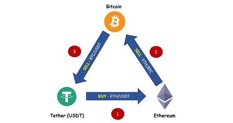Developing A Python Based Notifier To Detect Triangular Arbitrage By
