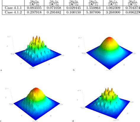 Comparison Of Computational Results For Example 41 Relative Errors In