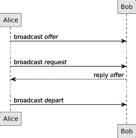 Sequence Diagram For Chirp Download Scientific Diagram