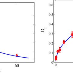 The Front Diffusion Coefficient Df As A Function Of K A And D B Download Scientific