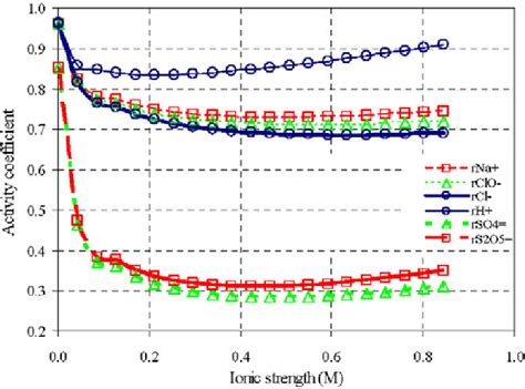 Activity Coefficient Of Selected Ions As Related To Ionic Strength Download Scientific Diagram