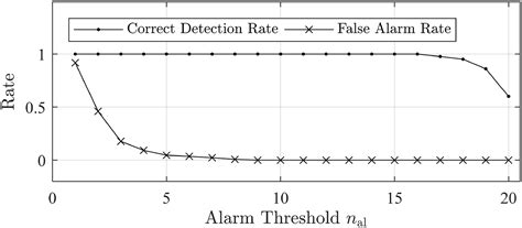 Temporal False Data Injection Attack And Detection On Cyber‐physical
