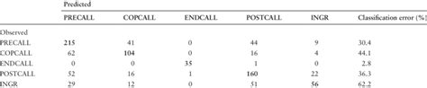Confusion Matrix And Classification Error Output From The Rf Model Used