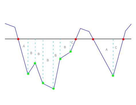 Python Area Of A Curve Between Intersection Points On A Plane Stack Overflow