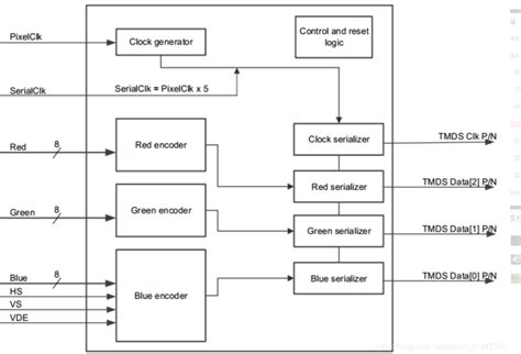 Fpga 基于fpga的hdmi显示 阿里云开发者社区
