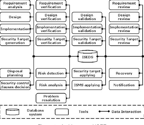 Figure From Development Of ISEE An Information Security Engineering Environment Semantic