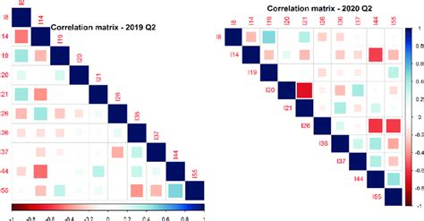 correlation matrix for datasets 2019 q2 left and 2020 q2 right