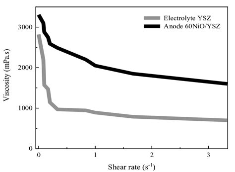 Viscosity Analysis Of Slurries Download Scientific Diagram