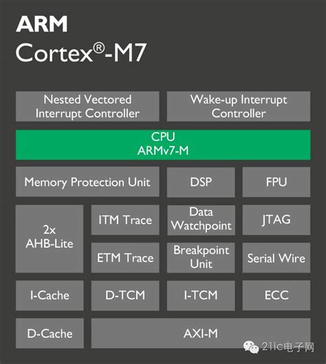 Stm32h7能跑linuxstm32h7榨干了cortex M7的最后一滴血 Csdn博客