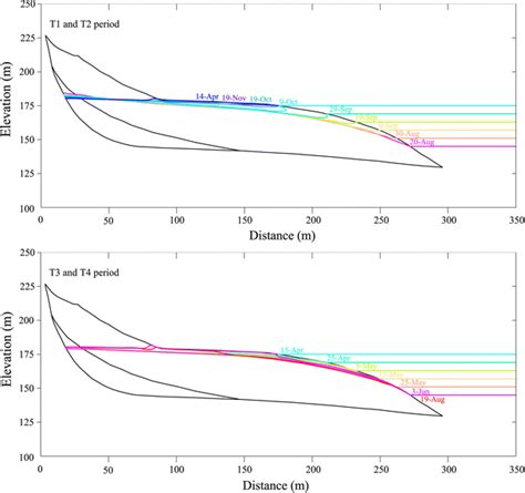 Saturation Line At Different Times Under Condition 2 4 Download