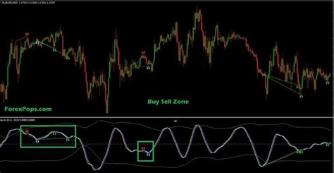Dynamic Cycle Explorer Indicator For MT4