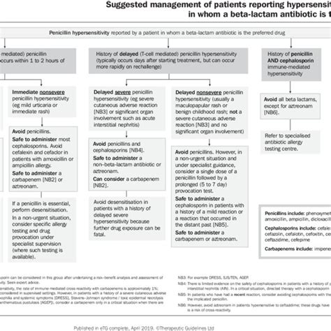 Suggested Management Of Patients Reporting Hypersensitivity To Download Scientific Diagram