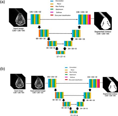 25d U‐net A And 3d U‐net B For Head And Neck Segmentation