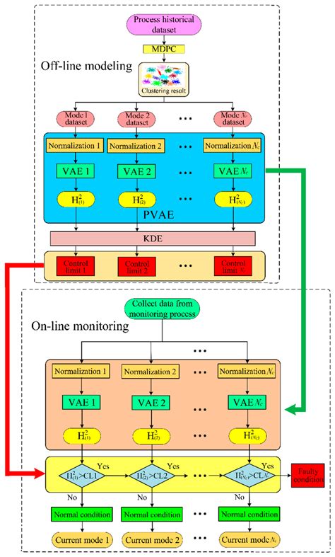 Mathematics Free Full Text Multimode Process Monitoring Based On Modified Density Peak
