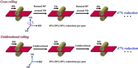 Schematic Diagrams Of Unidirectional And Cross Rolling With Different Download Scientific