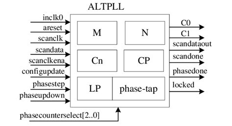 Registers And Pins For Reconfigurable Altpll Ip Core Download