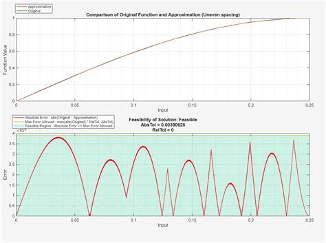 Fixed Point Function Approximation