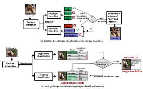 Proposed Image Classification And Annotation Method Download Scientific Diagram