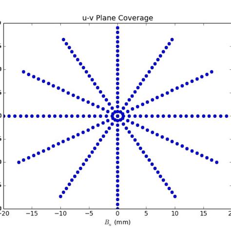 Scanning Strategy For Mapping The Square Degree Of Coherence Across The
