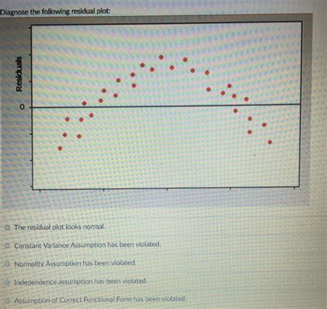 Solved Diagnose The Following Residual Plot O The Residual
