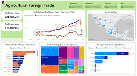 Business Intelligence For Agricultural Foreign Trade Design And