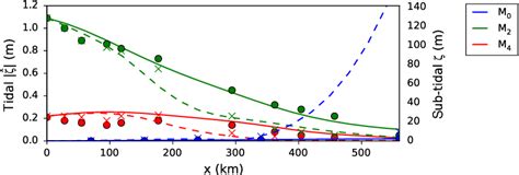Figure 8 From The Iflow Modelling Framework V24 A Modular Idealized Process Based Model For