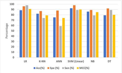 Table 1 From Heart Disease Identification Method Using Machine Learning Classification In E