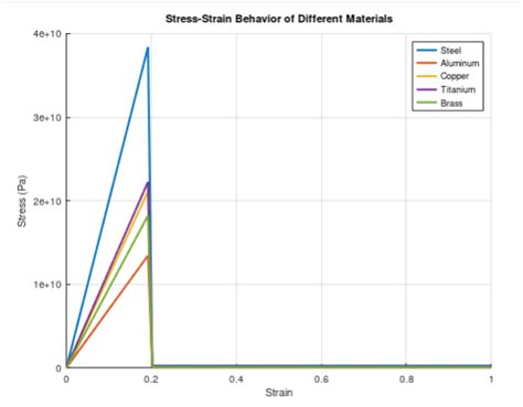 Solved Stress Strain Behavior Of Different Materials Write Chegg