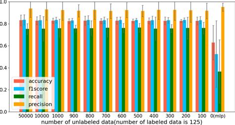 Performance Of The Aae Based Nids Accuracy Precision Recall And F1