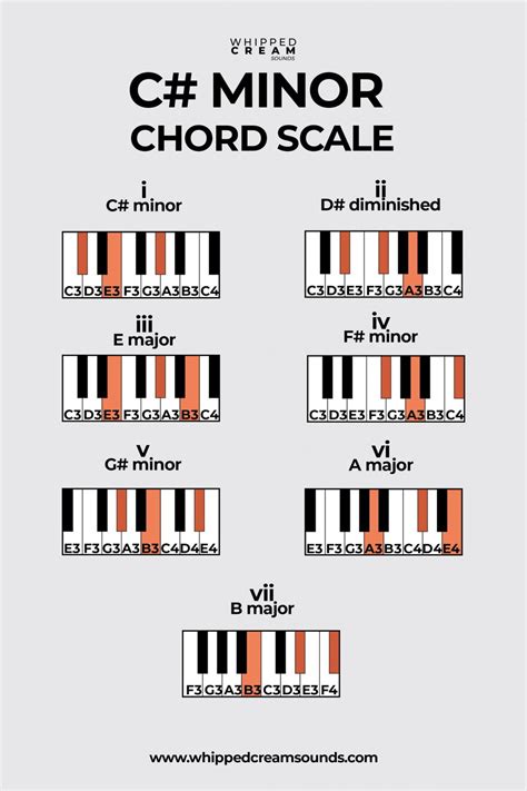 C Sharp Minor Piano Chord Piano Chords For Beginners Learning To