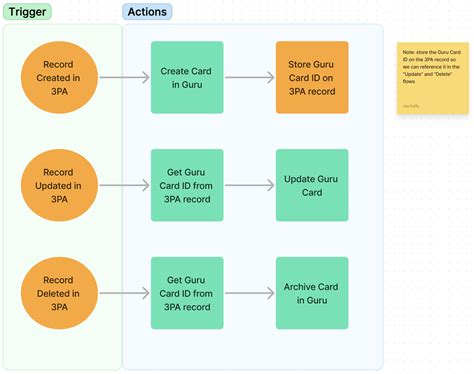Sync Data To Guru Using Ipaas