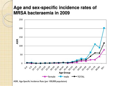 Ppt Antimicrobial Resistance Surveillance In Ireland Powerpoint
