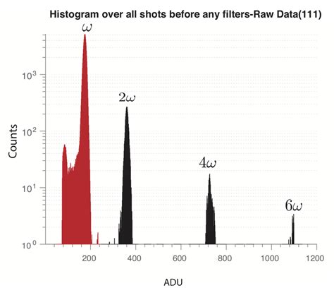 Detector Histogram Of The Observed Signal From The 111 Phase Matching