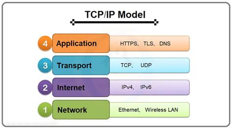 Tcpip Là Gì Chức Năng Kiến Thức Về Giao Thức Mạng Tcpip